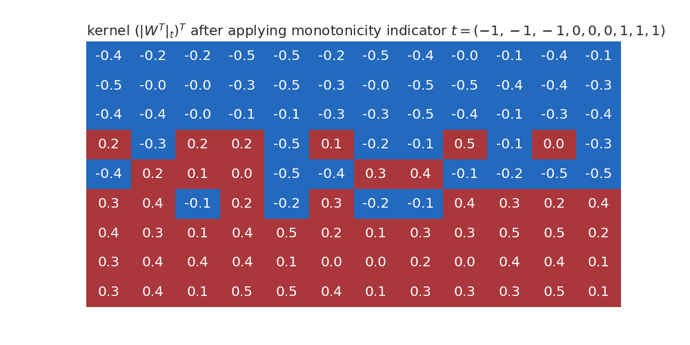In-depth explanation - Monotonic Neural Networks